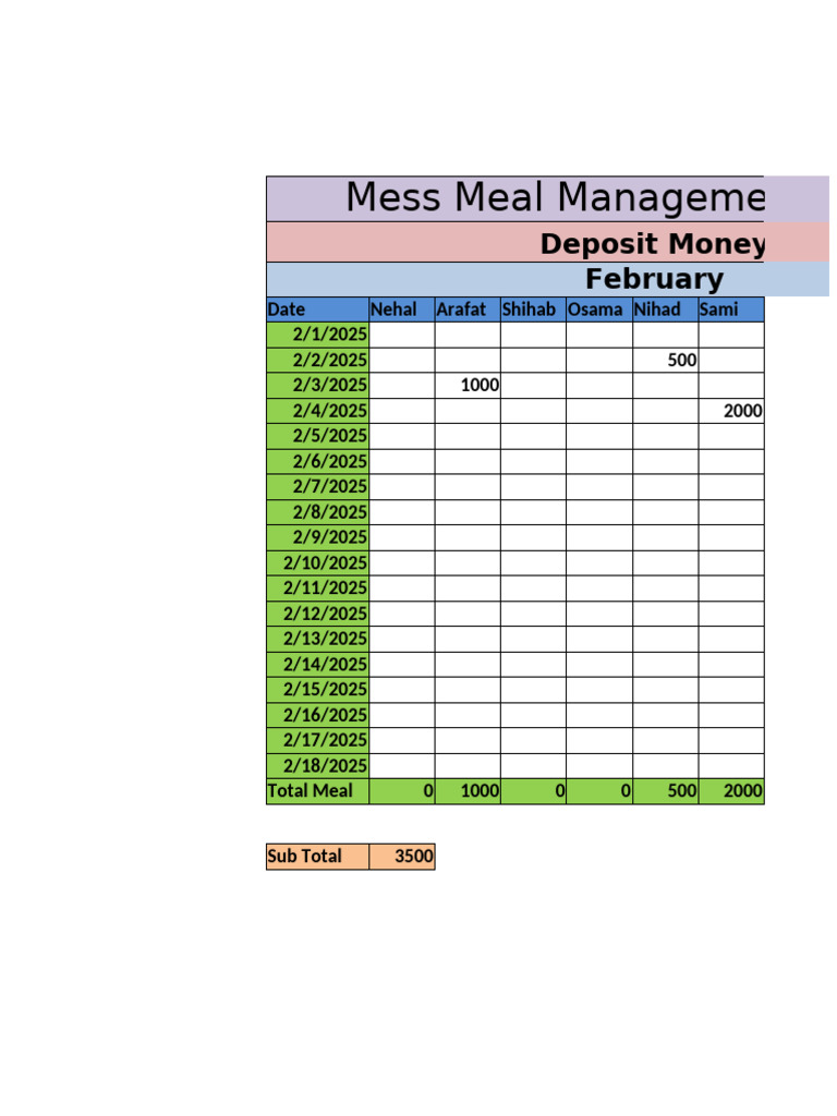 Mess Meal Management Summary Report | PDF | Eating Behaviors Of Humans ...