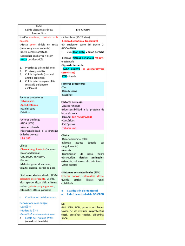 Continua, Limitada A La Mucosa Colon: Lesion Discontinua, Transmural ...