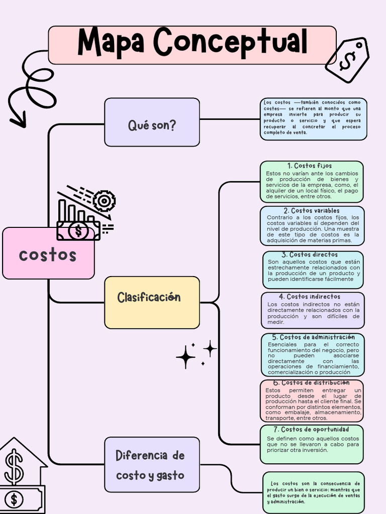Documento A4 Mapa Conceptual Creativo Colorido | PDF | Business | Costo