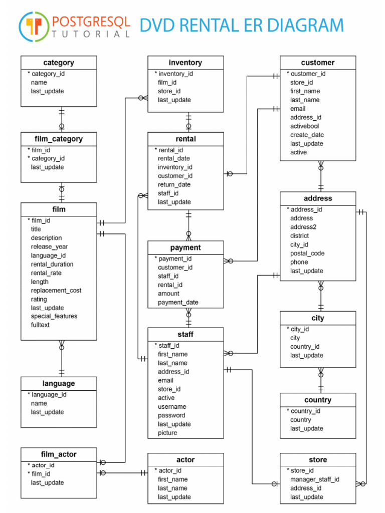Printable Postgresql Sample Database Diagram Pdf 