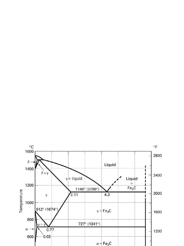 Fe-C Phase Diagram and Applications | PDF | Materials Science | Physics