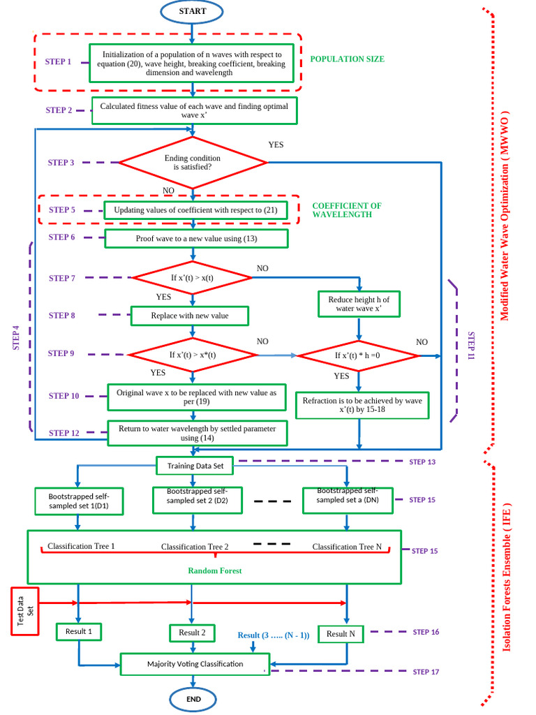 Flowchart(1) | PDF | Waves | Bootstrapping (Statistics)