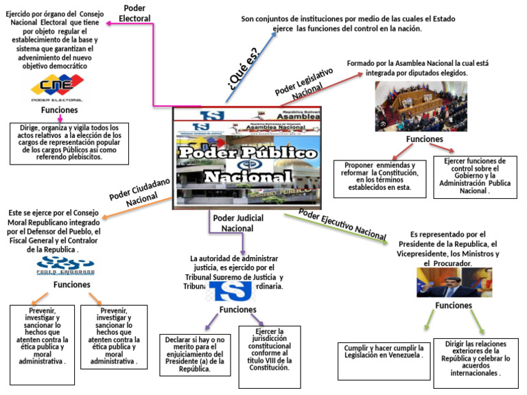 Modelo Mapa Mental Poder Publico Nacional Emanuel | PDF | Gobierno | Gobernancia