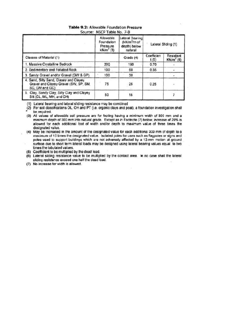 Allowable Foundation Pressure(NSCP Table No.7-B) | PDF