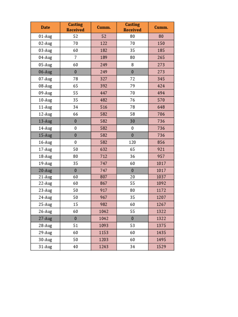 Date Casting Received Cumm. Casting Received Cumm | PDF