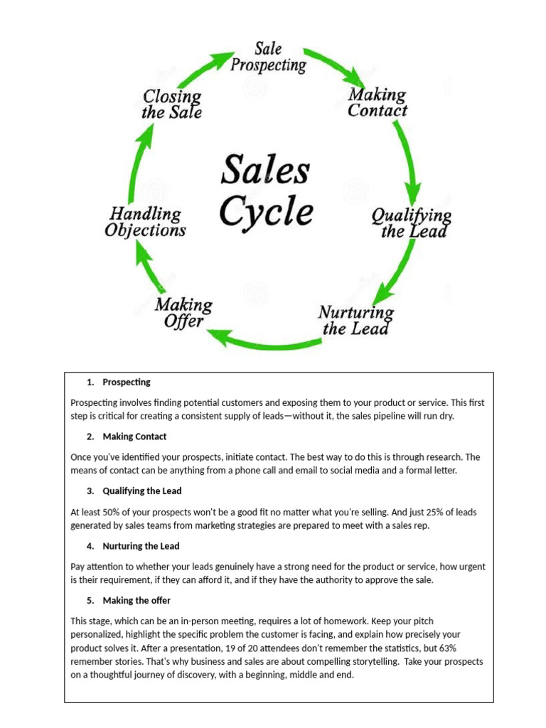 Sales Process | PDF | Sales | Human Communication