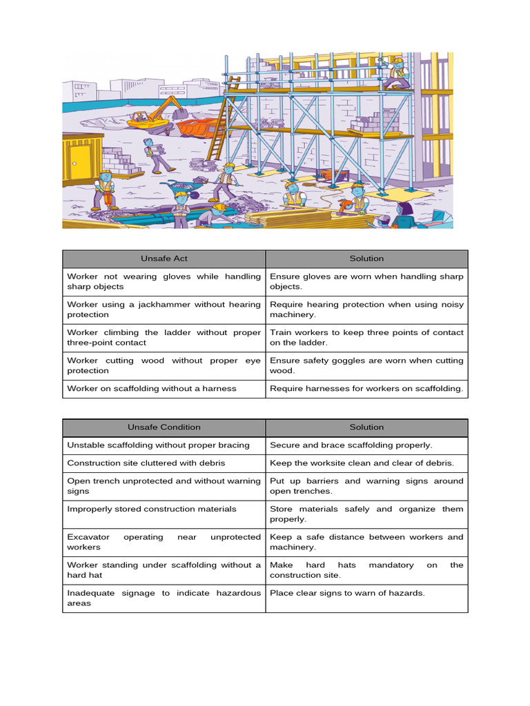 Unsafe Act and Unsafe Condition | PDF