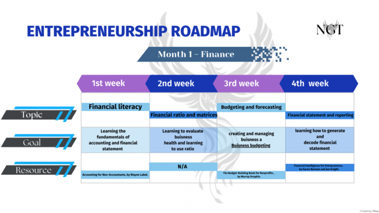 Finance Roadmap | PDF