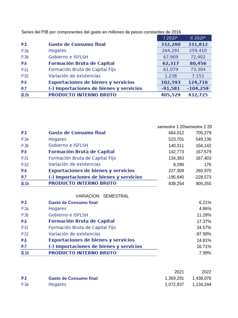 PIB y Gasto por Componentes 2021-2024 | PDF | Producto Interno Bruto ...
