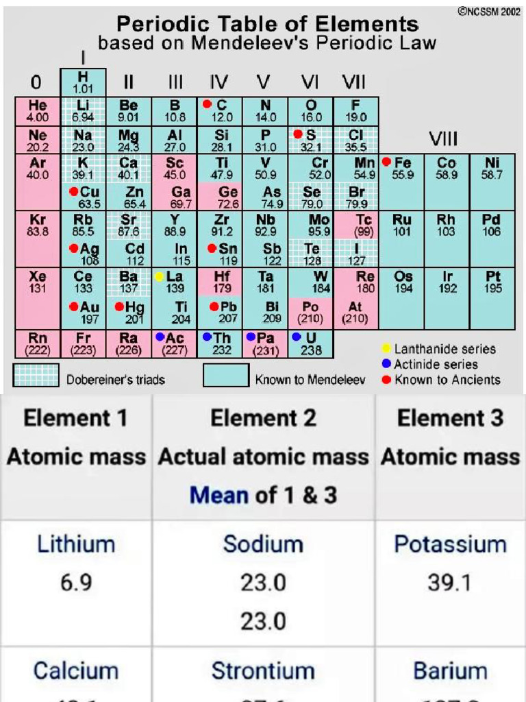 Periodic Table History | PDF