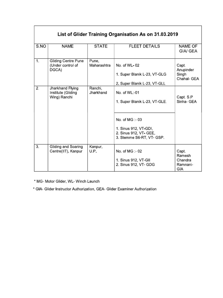 List of DGCA Approved Glider Training Organisations - 2019 | PDF