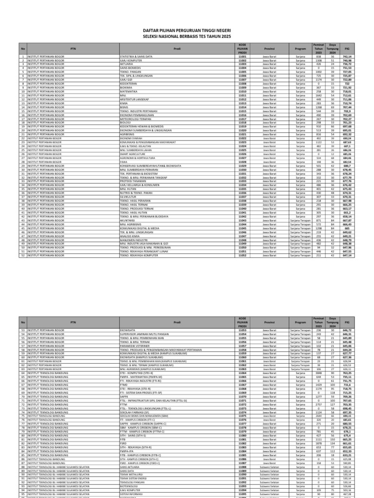 Kode Prodi PTN 2025 | PDF
