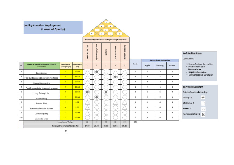 House of Quality (Excel Template) .XLSX - QFD (House of Quality) | PDF ...