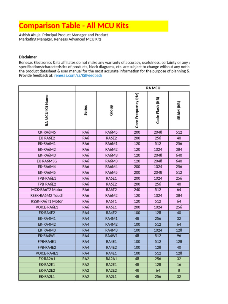 Renesas Ra Kit Comparison | PDF | Usb | Microcontroller