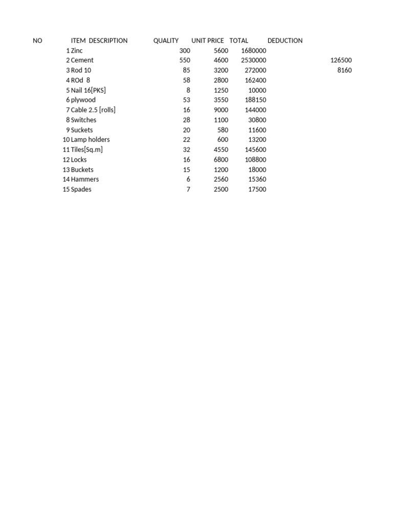 Construction Material Pricing Summary | PDF