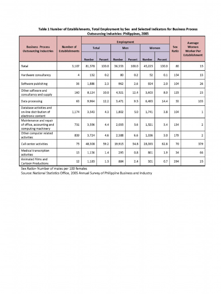 Table 1 Number of Establishments, Total Employment by Sex and Selected ...
