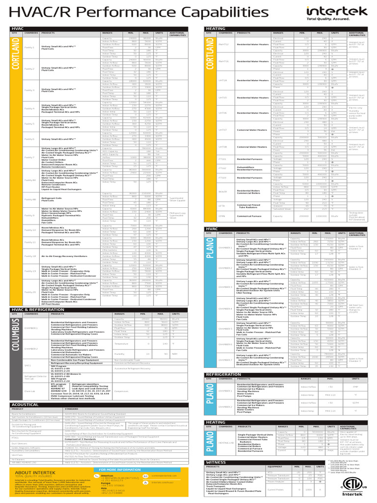 Intertek HVACR Capabilities Poster | PDF | Air Conditioning | Refrigerator