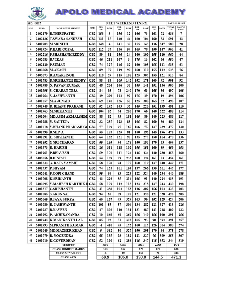 Green Park NEET 2025 Results Summary | PDF