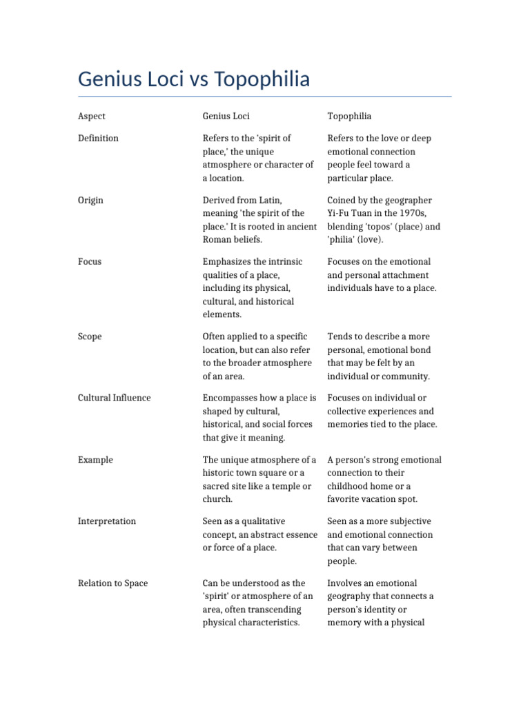 Genius Loci vs Topophilia Explained | PDF | Love | Identity (Social ...