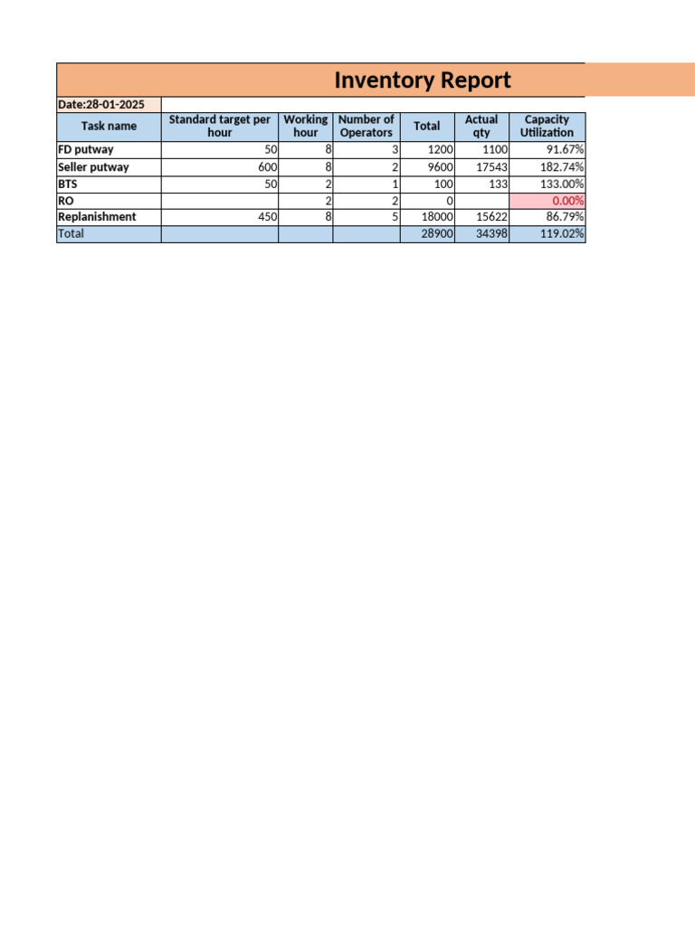 Inventory Report Summary 2025 | PDF | Inventory