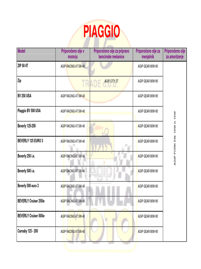 Recommended Oils for Piaggio Models | PDF | Hydraulics | Fluid Mechanics