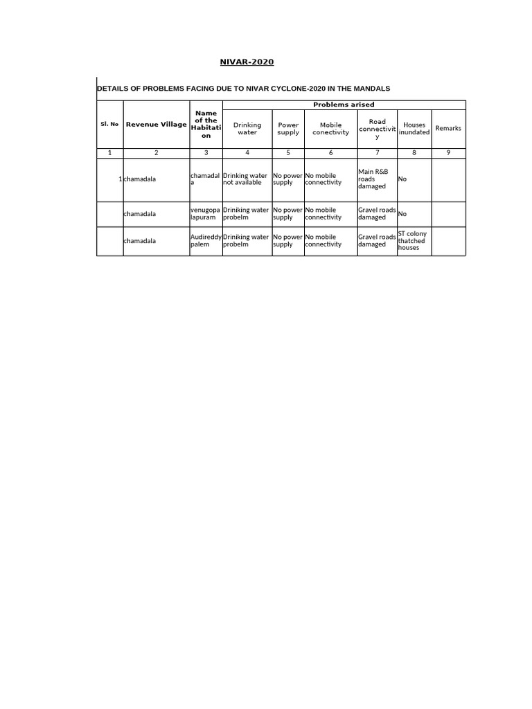 Nivar Cyclone Problems Report | PDF