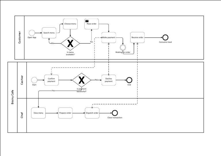 BPMN Online Meal Order | PDF