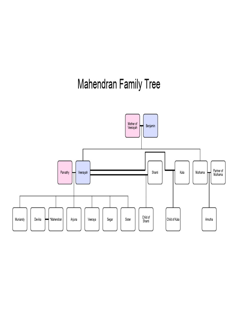 Mahendran Family Tree Overview | PDF