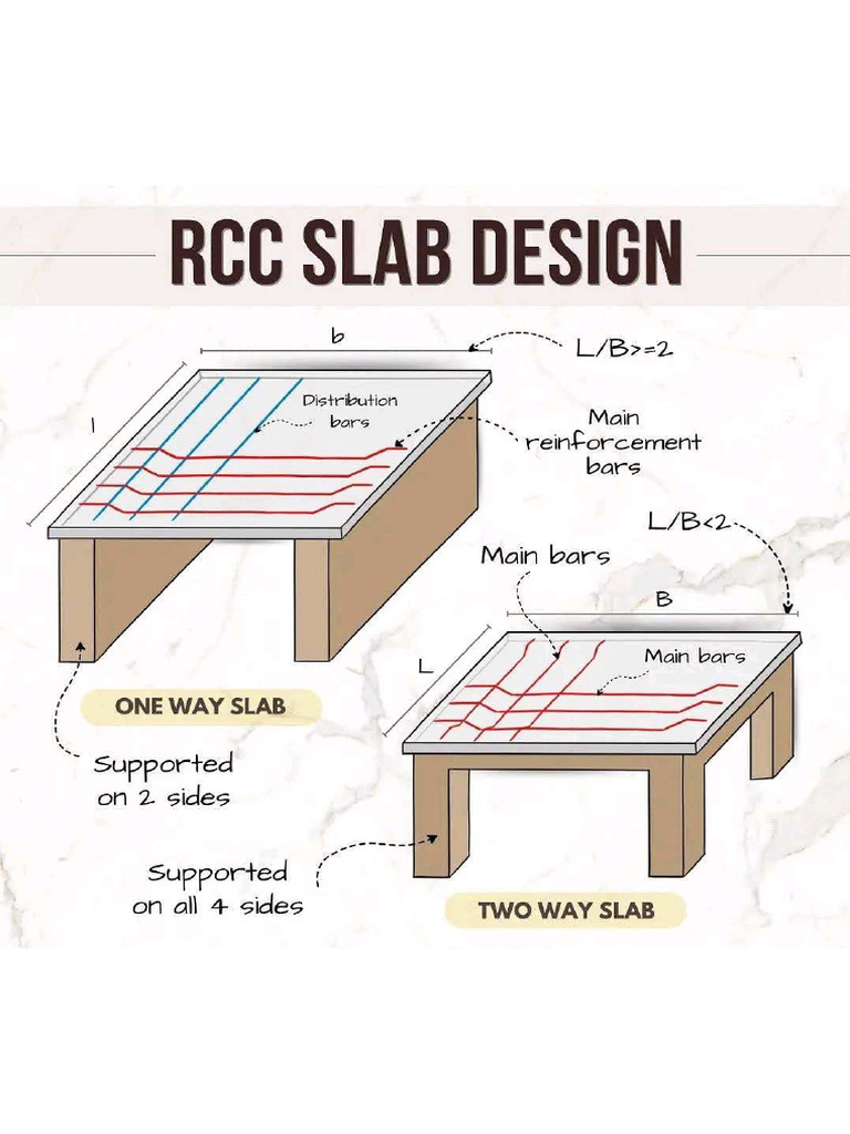 RCC Slab and Footing | PDF
