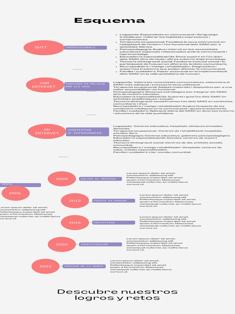 Esquema Què És Un SAAC | PDF