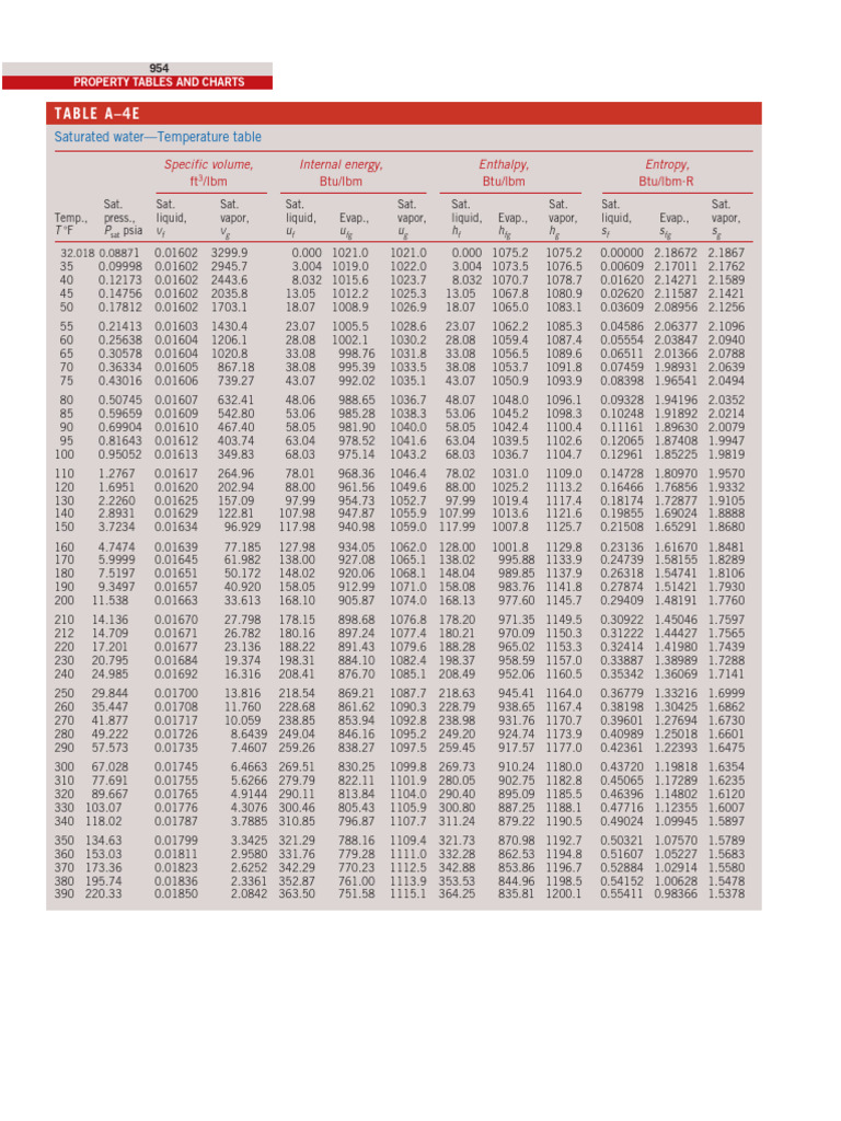 Steam Tables For Thermodynamics | PDF