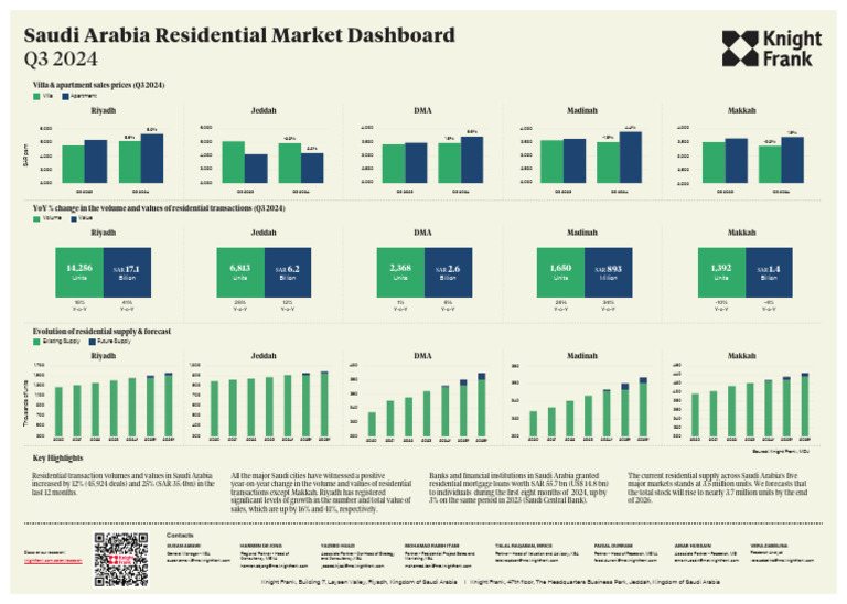 Saudi Arabia Residential Market Dashboard q3 2024 11690 | PDF | Riyadh ...