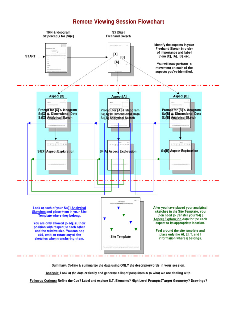 RV+Flowchart | PDF | Cognitive Science