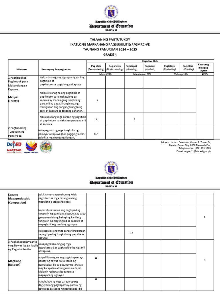 Talaan NG Pagtutukoy Ikatlong Markahang Pagsusulit Esp/Gmrc-Ve Taunang ...