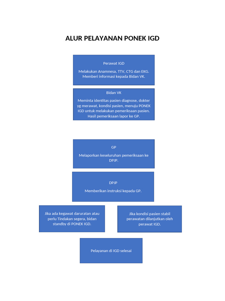 Alur Pelayanan Ponek, VK, Igd) | PDF