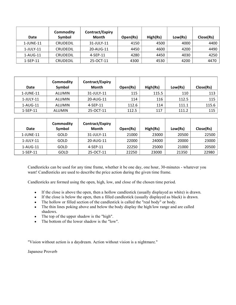 Date Commodity Symbol Contract/Expiry Month Open (RS) High (RS) Low (RS ...