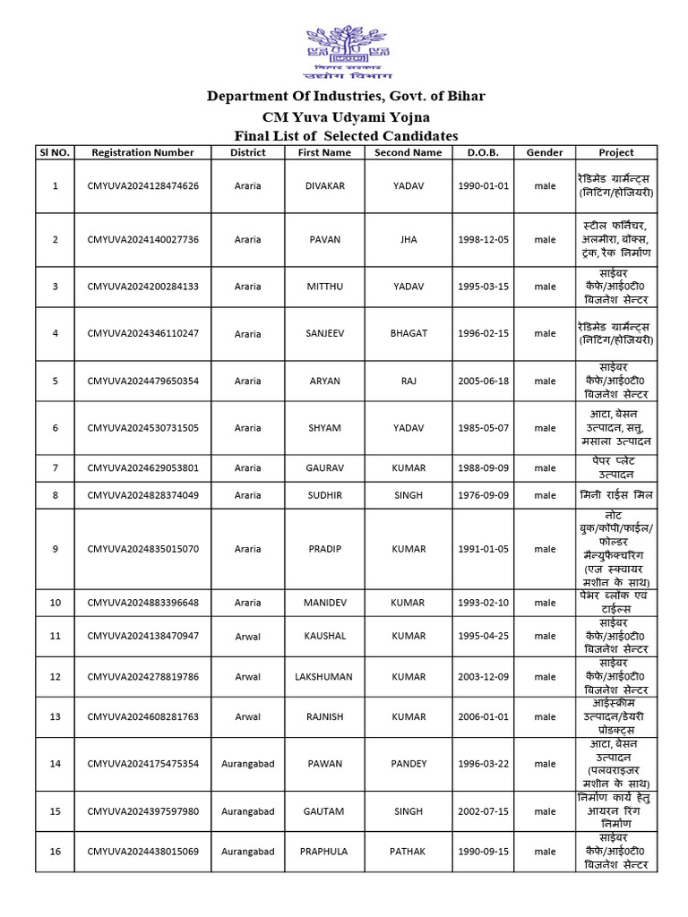 MMUY Final Selected List of Yuva | PDF