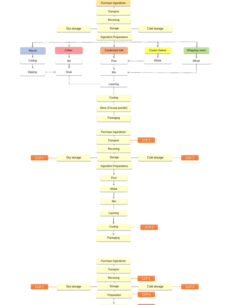 Flowchart (Tiramisu) | PDF | Cream | Cooking