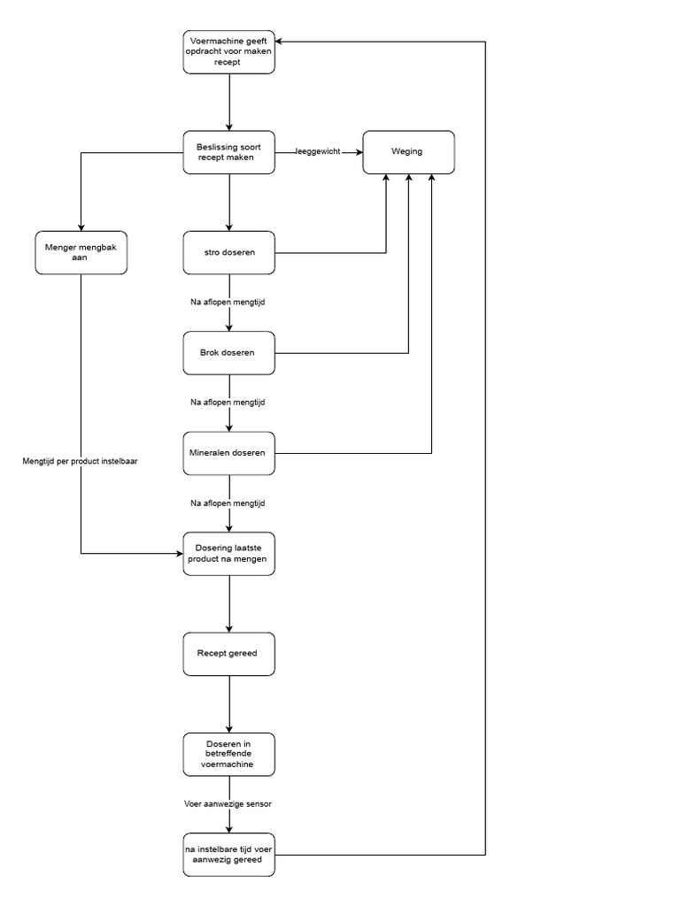 Flowchart Product Aanmaken - Drawio | PDF