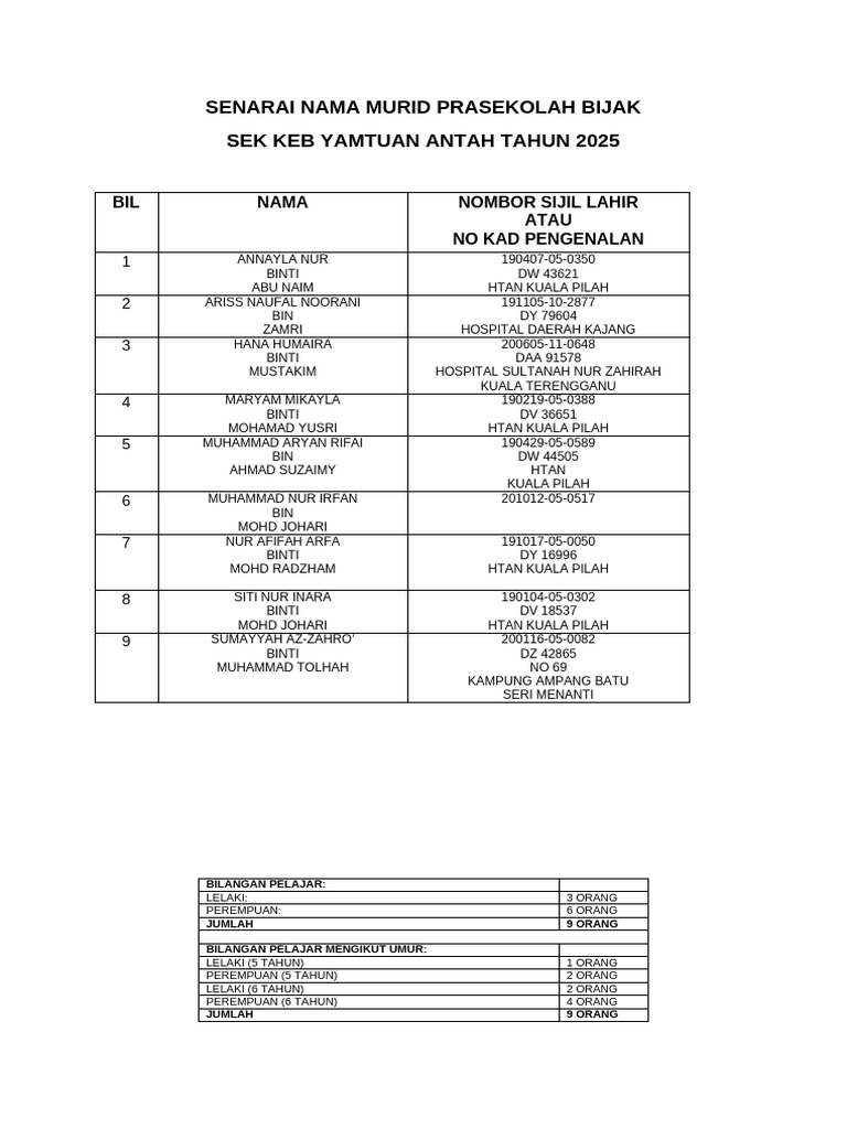 Senarai Nama Murid Prasekolah Itqan 2024 | PDF