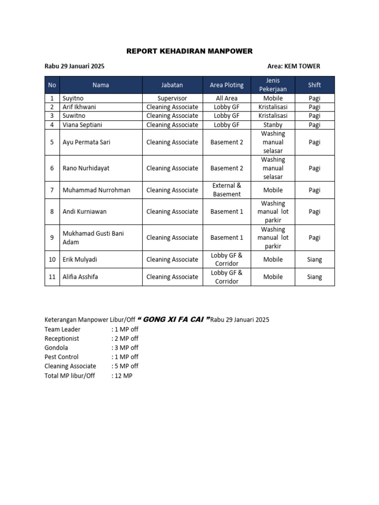 Report kehadiran manpower 29.1.25 | PDF