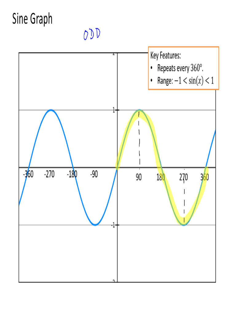 25 Trig Ratios 3 - trig graphs | PDF