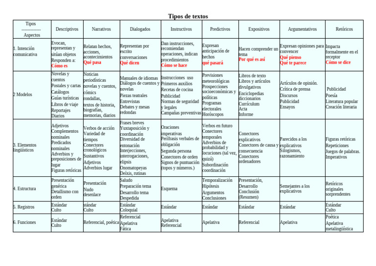 Cuadro Tipo de Textos | PDF | Verbo | Gramática