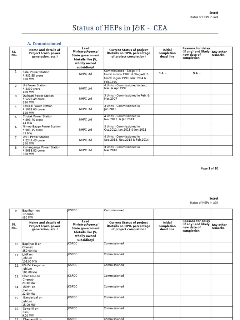 Status of HEPs in J&K - CEA | PDF