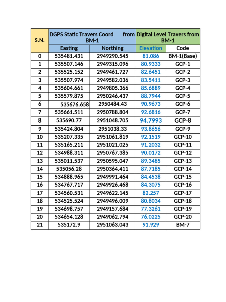 Gothagau Sadak Final GCP Coord XY, Z | PDF