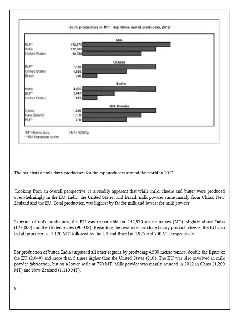 bar chart 1 | PDF | Milk | Dairy