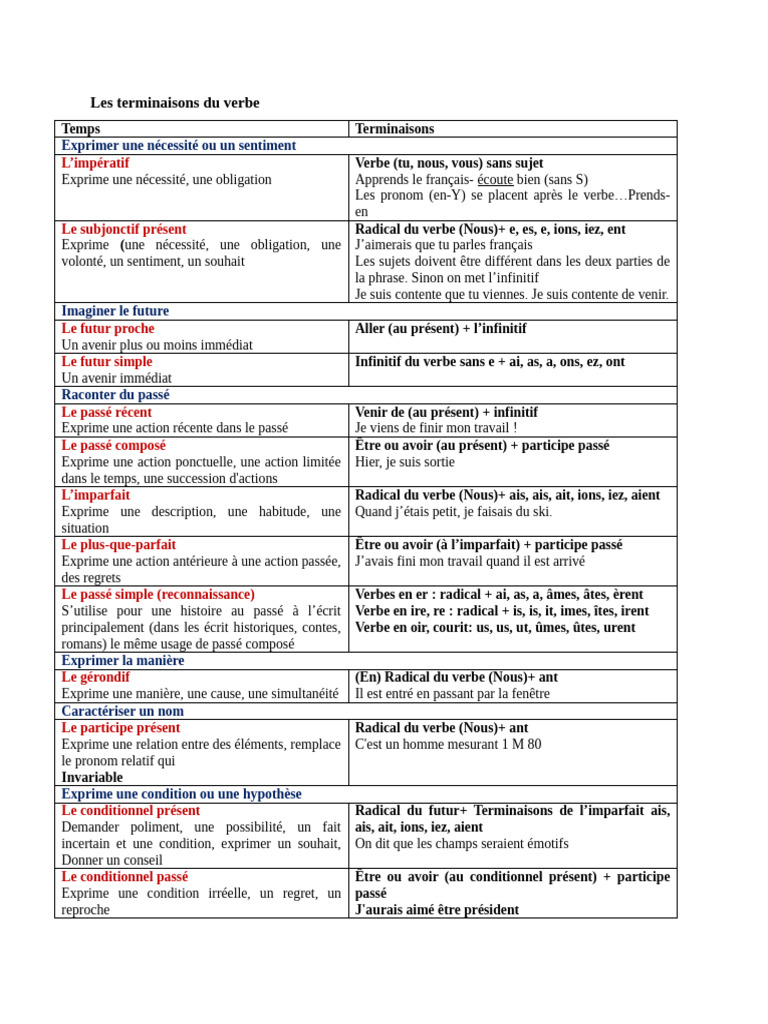 Les Terminaisons Du Verbe | PDF | Verbe | Linguistique