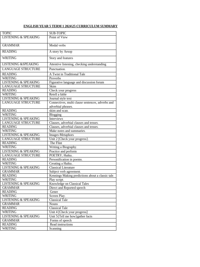 English Y5 Curriculum Summary PDF