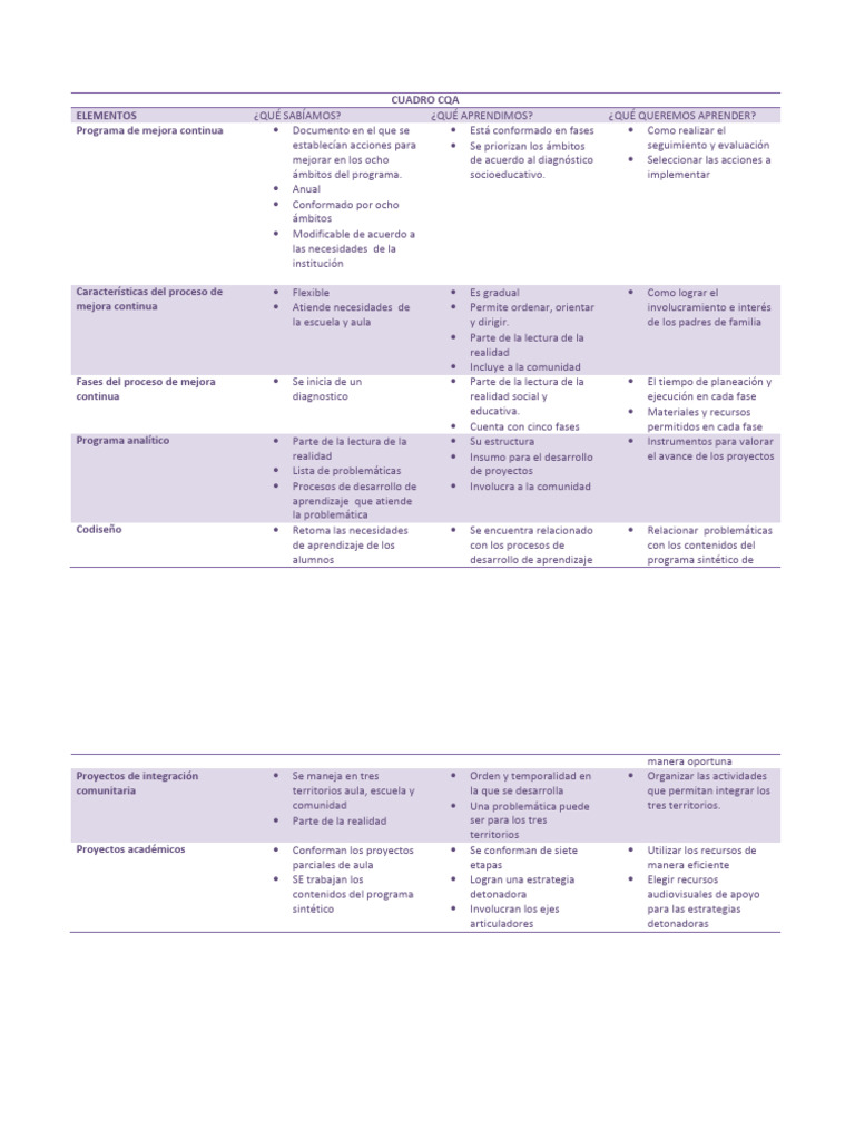 Mejora Continua en Educación: CQA y Proyectos | PDF | Aprendizaje ...