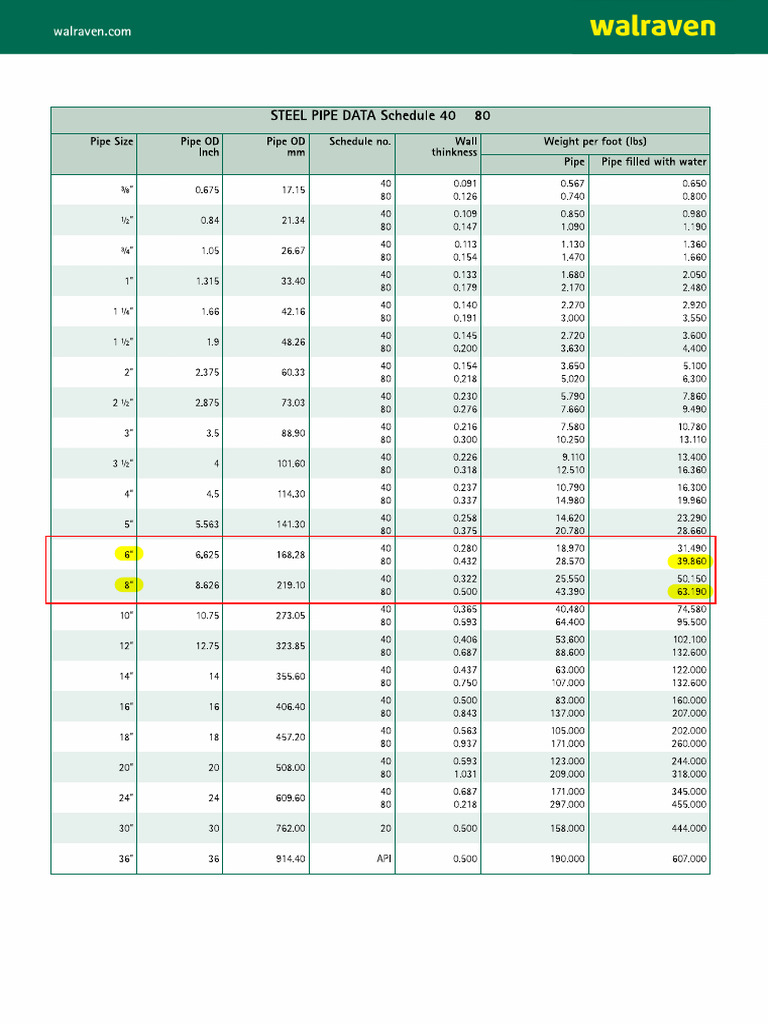 Pipe Dimensions and Weights Data Sheet US | PDF
